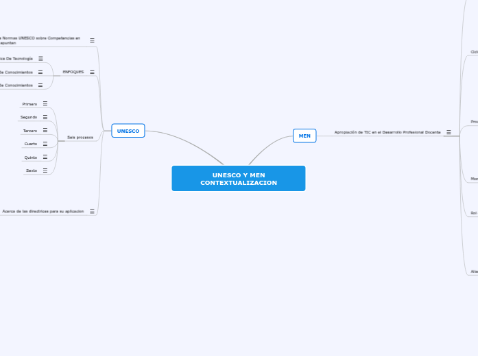 Contextualizacion Unesco Y Men | Mapa mental Mindomo