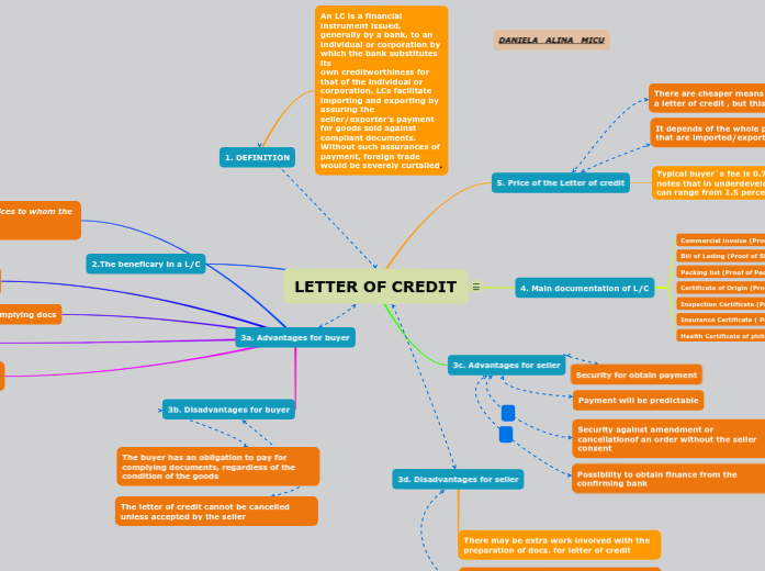 LETTER OF CREDIT - Mind Map