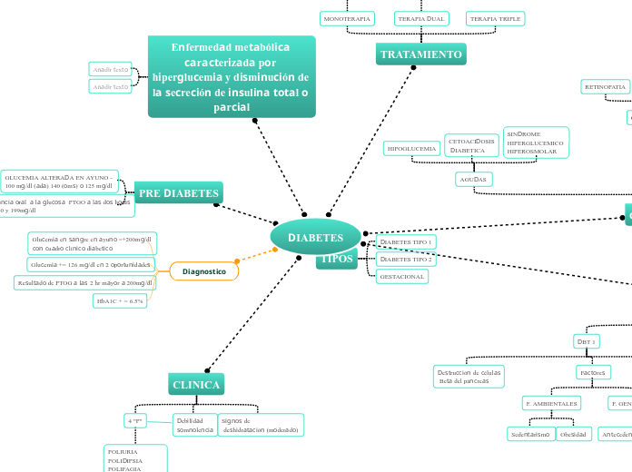 DIABETES - Mind Map