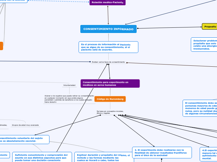 CONSENTIMIENTO INFORMADO - Mind Map
