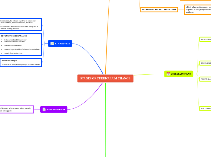 STAGES OF CURRICULUM CHANGE - Mind Map