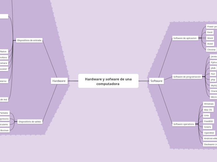 Hardware y sofware de una computadora | Mapa mental Mindomo