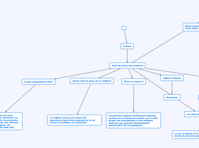 Parfum - Mind Map