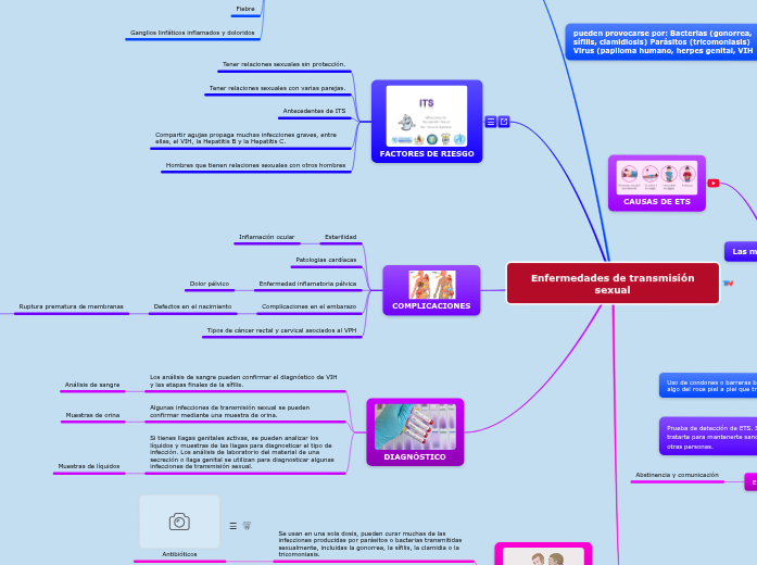 mishell - Mind Map