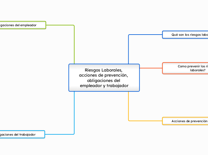 Riesgos Laborales, acciones de prevención, obligaciones del empleador y trabajador | Mapa mental ...