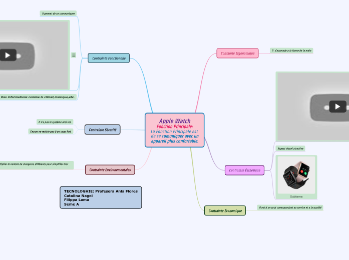 Apple Watch - Mind Map