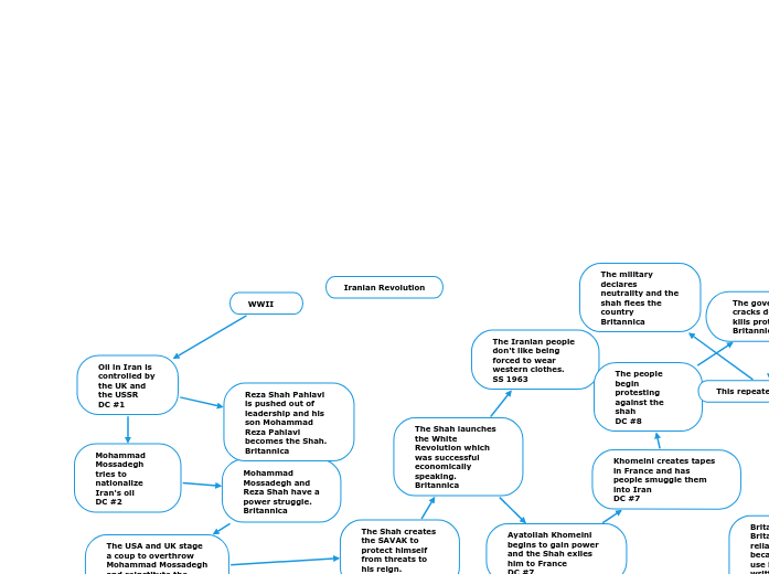 Iranian Revolution - Mind Map