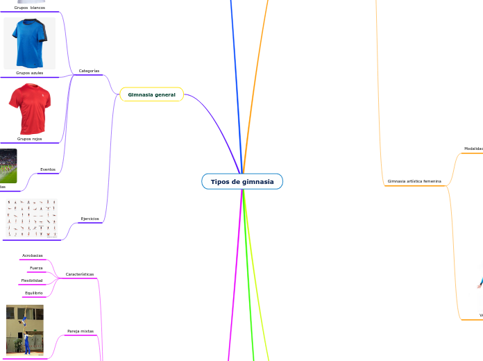 Tipos de gimnasia (1) (1) - Mind Map