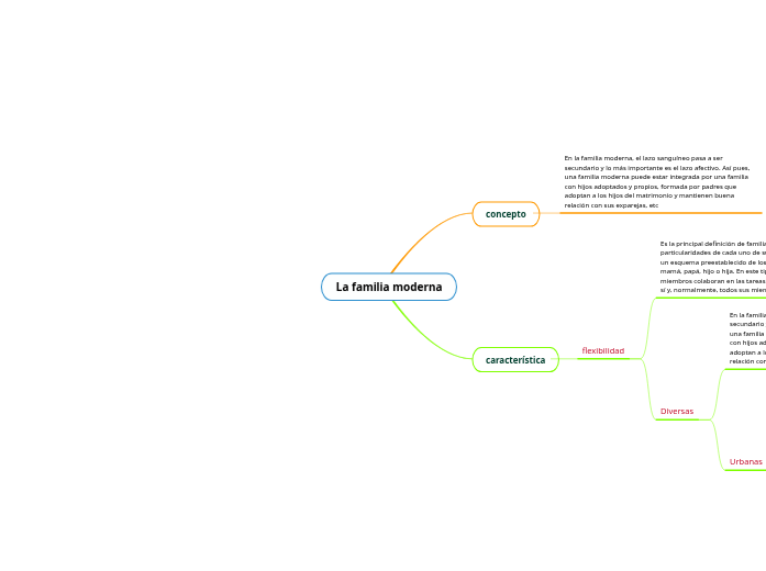 La familia moderna - Mind Map