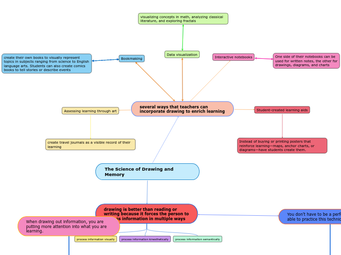 The Science of Drawing and Memory - Mind Map