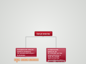 Complemento Directo e Indirecto - Mind Map