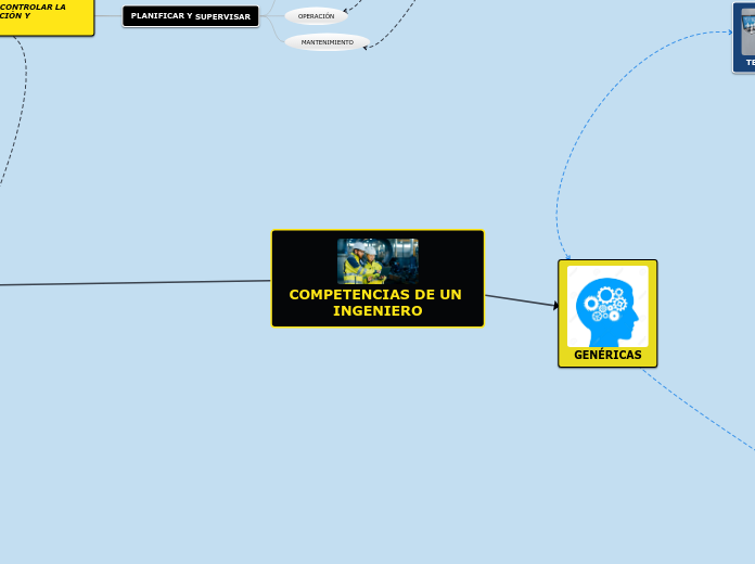 COMPETENCIAS DE UN INGENIERO - Mind Map