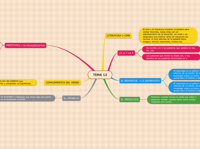 TEMA 12 - Mind Map