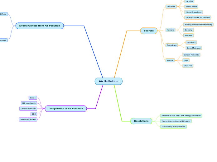 Air Pollution Mind Map - Mind Map