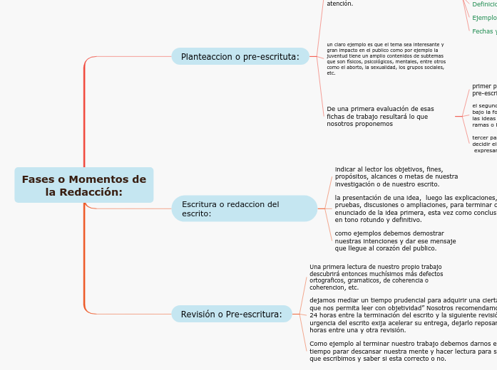 Fases o Momentos de la Redacción: - Mind Map
