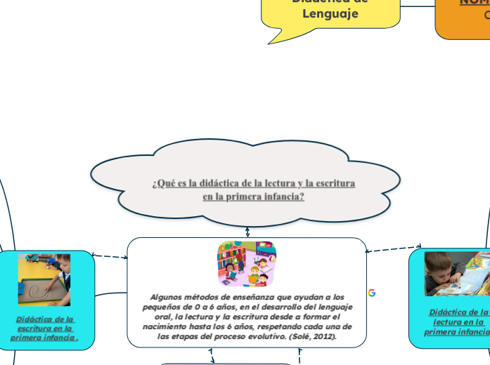 ¿Qué es la didáctica de la lectura y la escritura en la | Mapa mental ...
