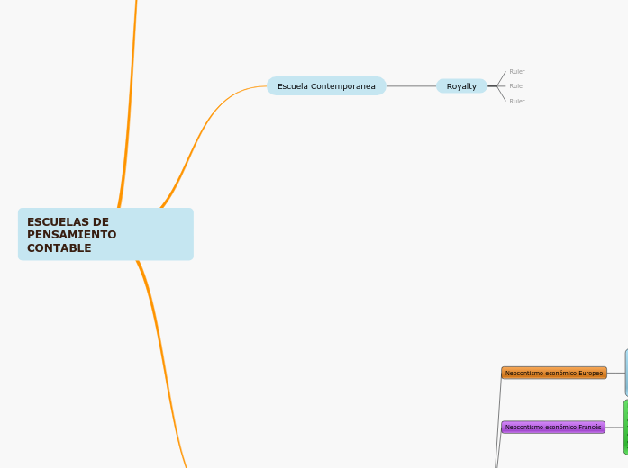 ESCUELAS DE PENSAMIENTO CONTABLE - Mind Map