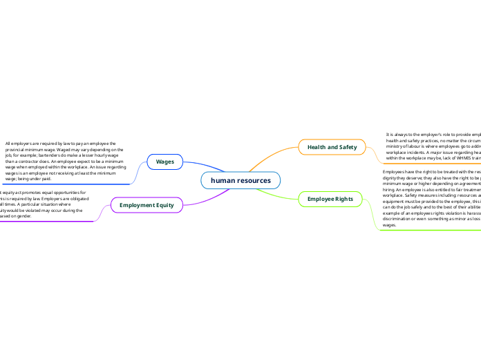 human resources - Mind Map