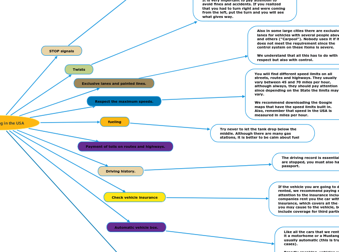 Tips for driving in the USA - Mind Map