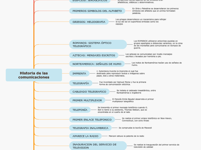 Historia de las comunicaciones - Mind Map