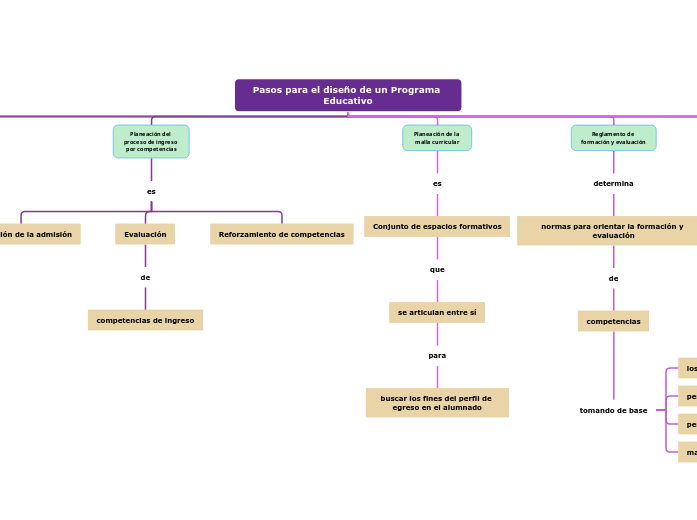Pasos para el diseño de un Programa Educativo | Mapa mental Mindomo
