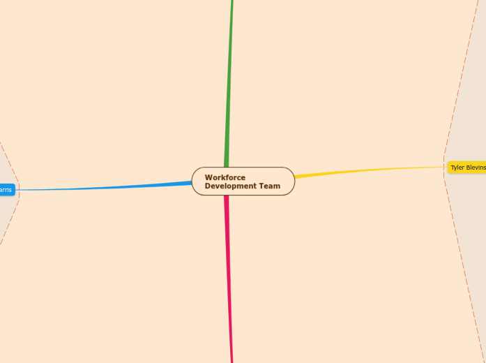 IACMI Workforce Team Roles - Mind Map