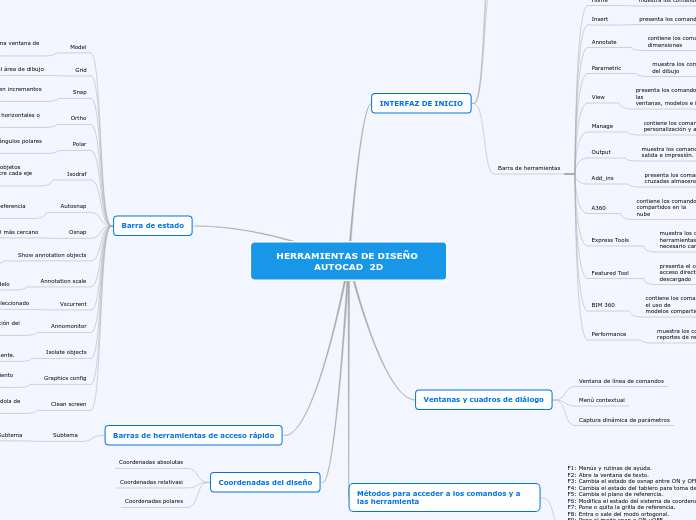 HERRAMIENTAS DE DISEÑO AUTOCAD 2D - Mind Map