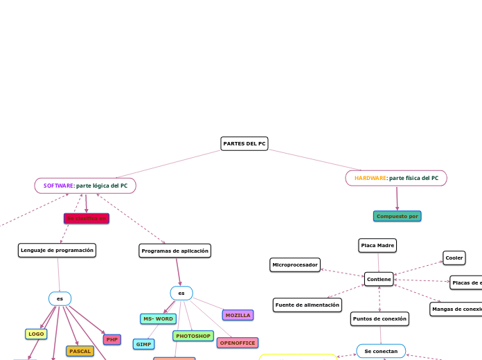 PARTES DEL PC - Mind Map