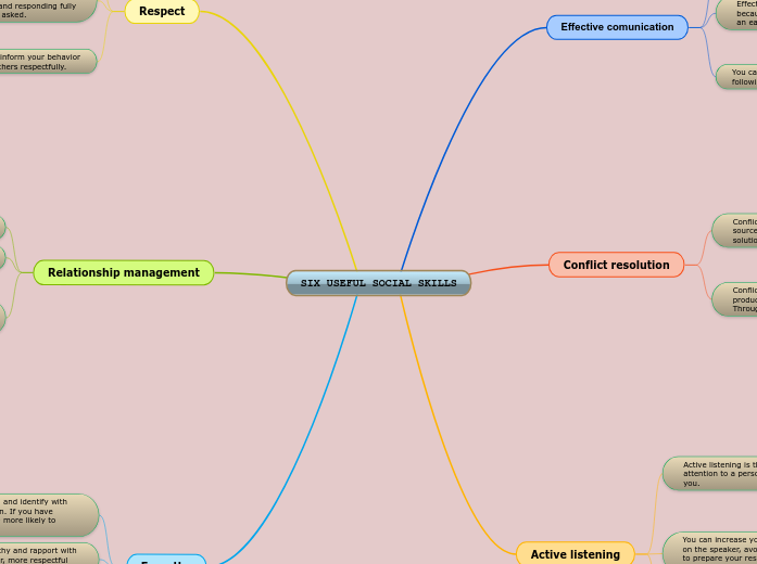 SIX USEFUL SOCIAL SKILLS - Mind Map