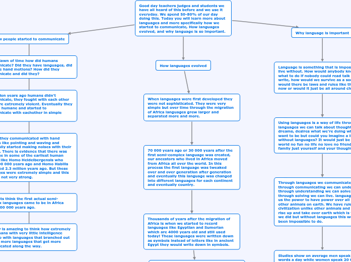 Origin of languages - Concept Map