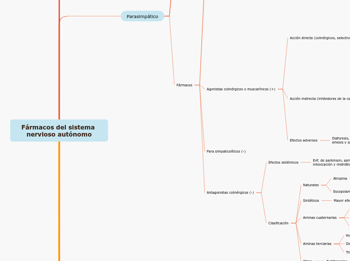 Fármacos del sistema nervioso autónomo - Mind Map