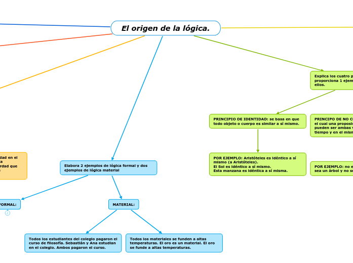 El origen de la lógica. - Mind Map