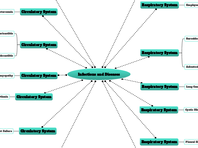 Infections and Diseases - Mind Map