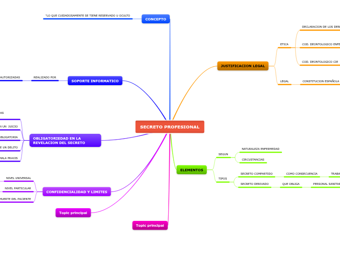 SECRETO PROFESIONAL - Mind Map