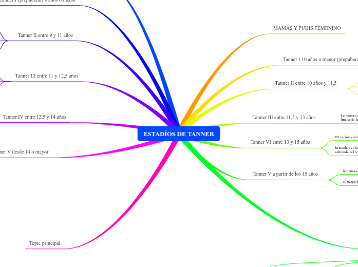 ESTADÍOS DE TANNER - Mind Map