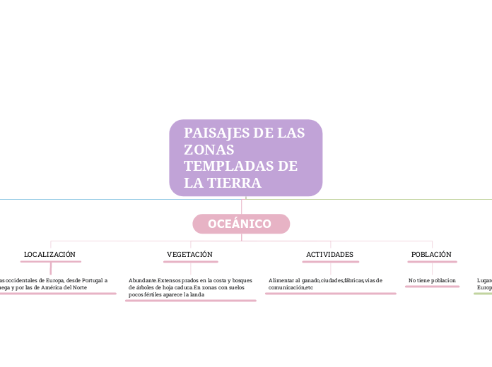 PAISAJES DE LAS ZONAS TEMPLADAS DE LA TIER...- Mind Map