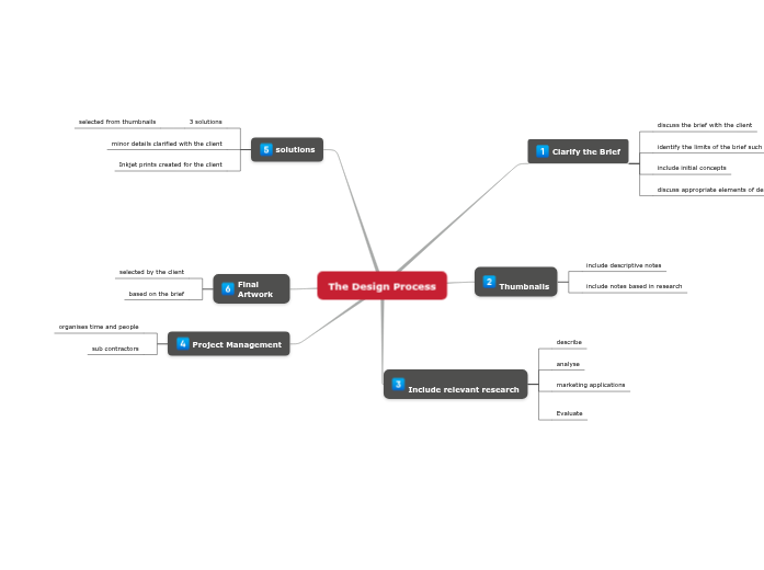 The Design Process - Mind Map