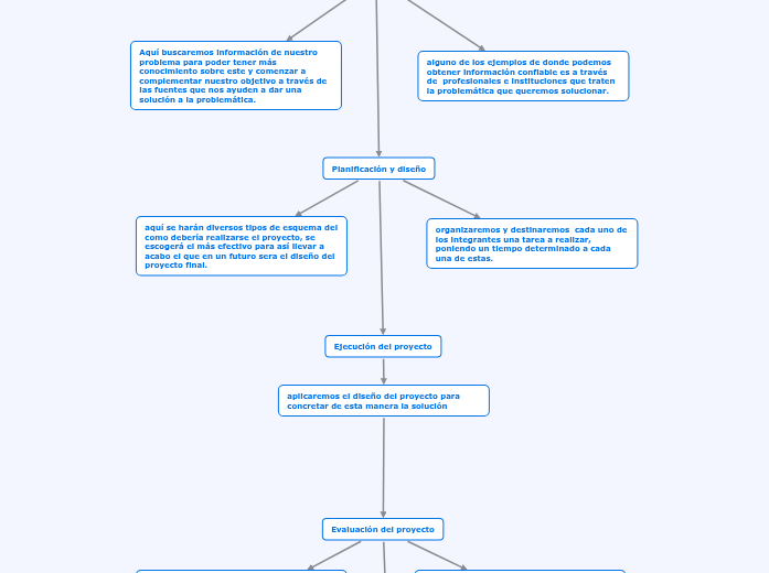 macarenanavarrete_etapaproyecto_2C - Mind Map
