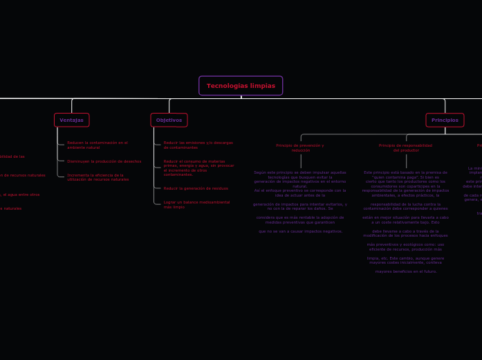 Organigrama - Mind Map