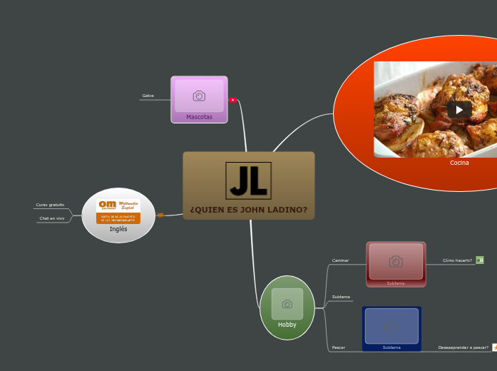 ¿QUIEN ES JOHN LADINO? - Mind Map