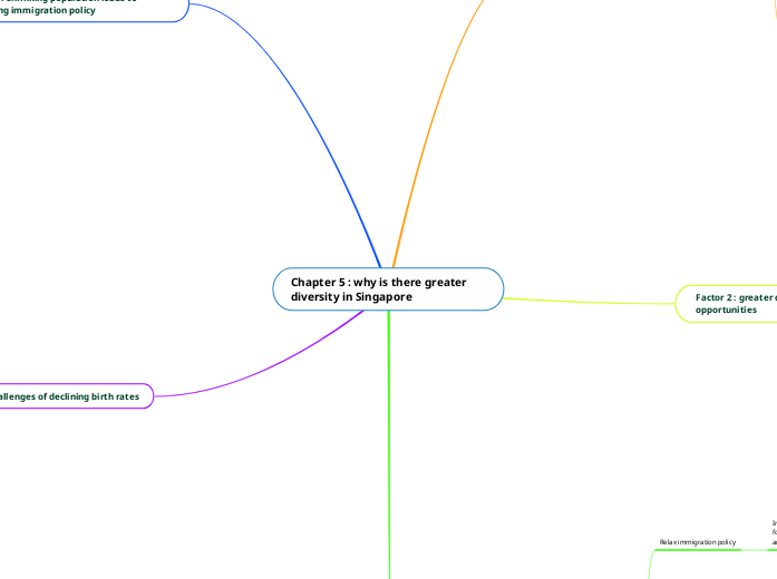Chapter 5 : why is there greater diversity...- Mind Map