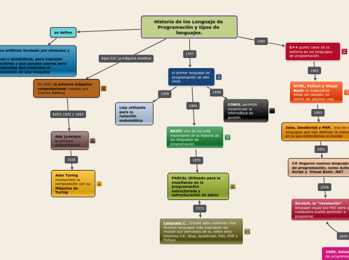 Historia de los Lenguaje de Programación y...- Mind Map