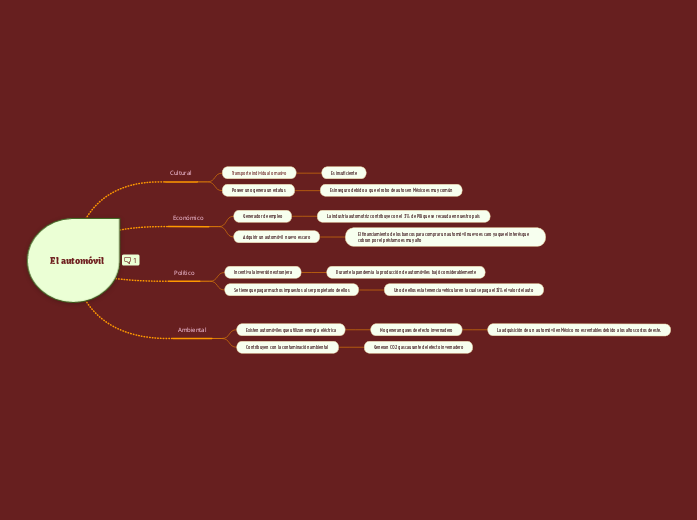 El automóvil - Mind Map