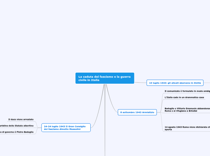 La caduta del fascismo e la guerra civile ...- Mind Map
