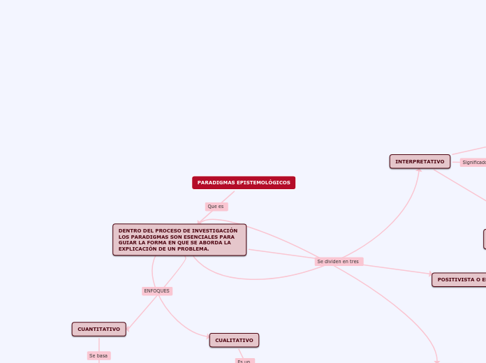 PARADIGMAS EPISTEMOLÓGICOS - Mind Map