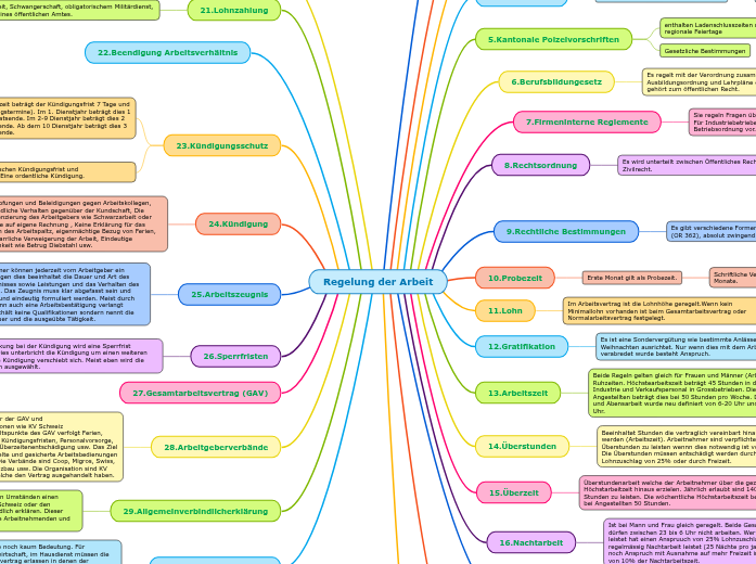 Regelung der Arbeit - Mind Map