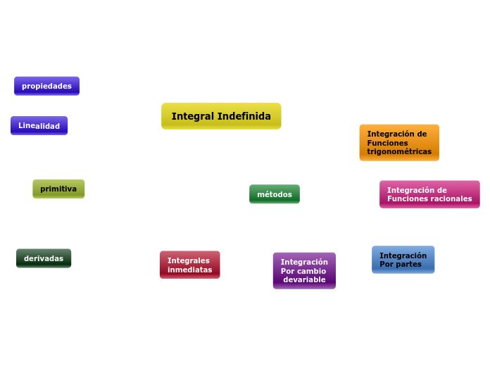 Integral Indefinida - Mind Map