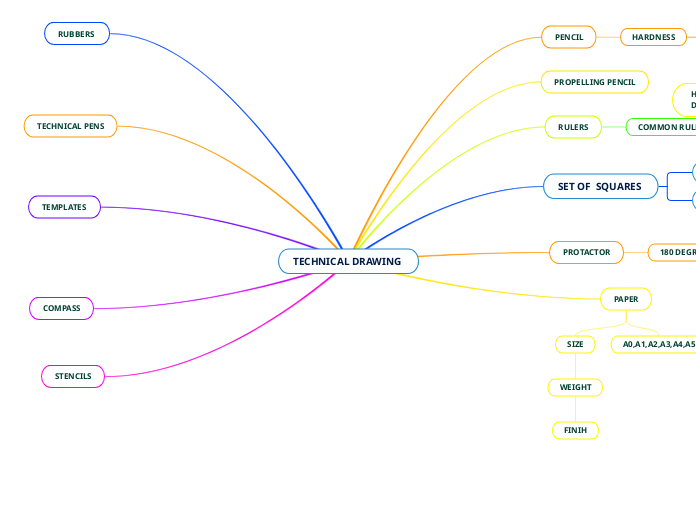 TECHNICAL DRAWING - Mind Map