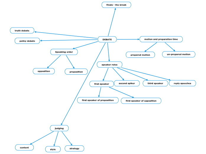 DEBATE - Mind Map
