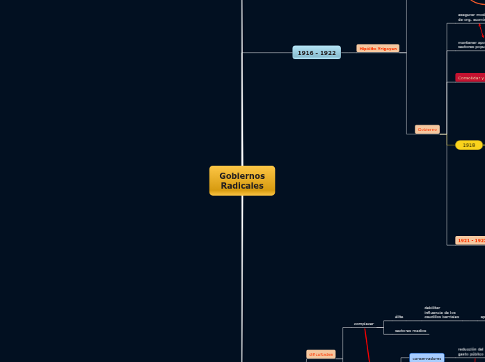 Gobiernos Radicales - Mind Map